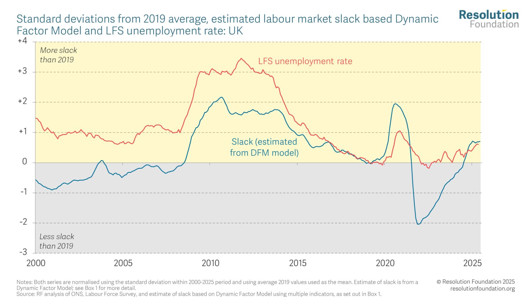 Labour Market Outlook Q3 2025 • Resolution Foundation