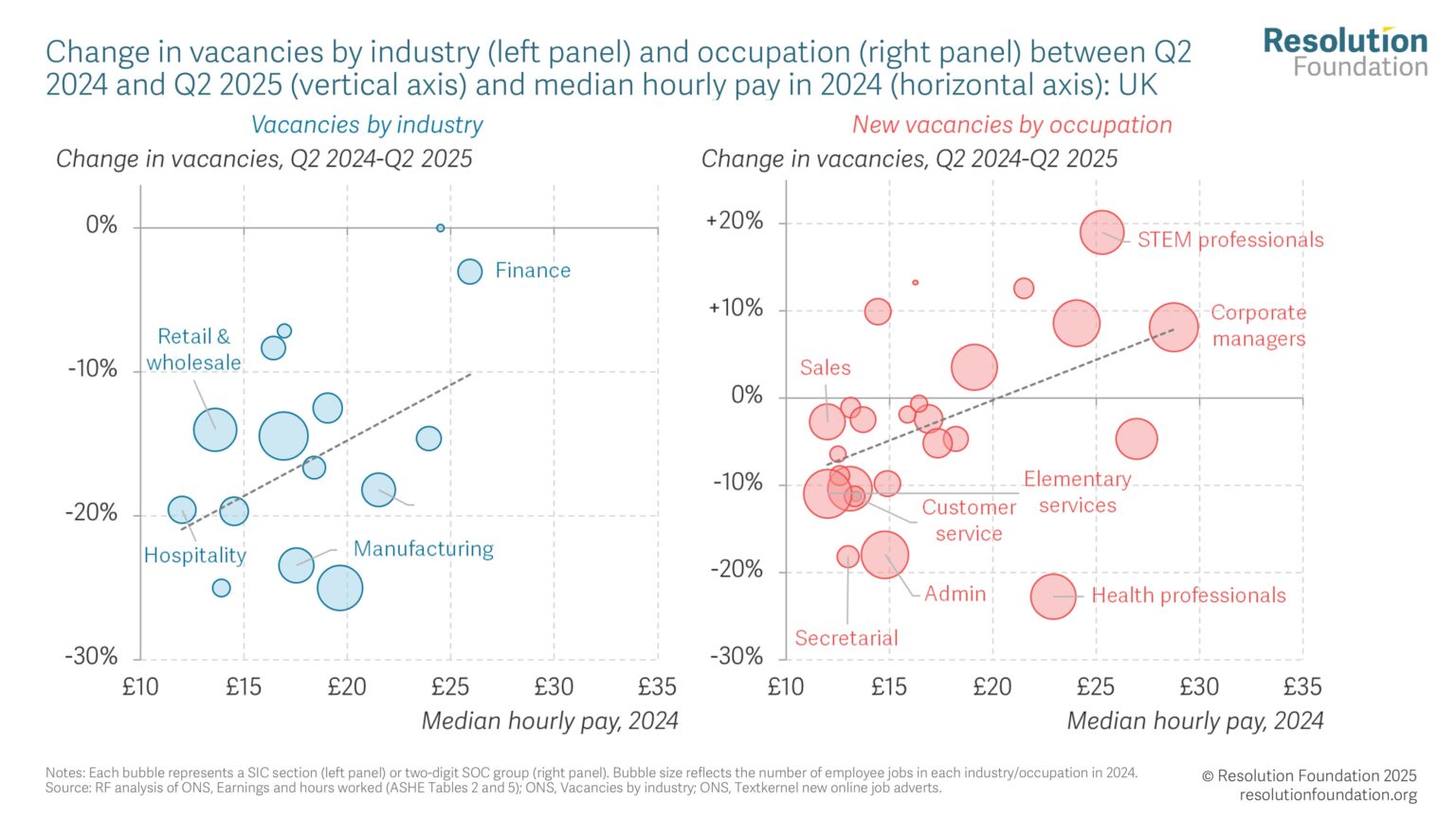 Labour Market Outlook Q3 2025 • Resolution Foundation