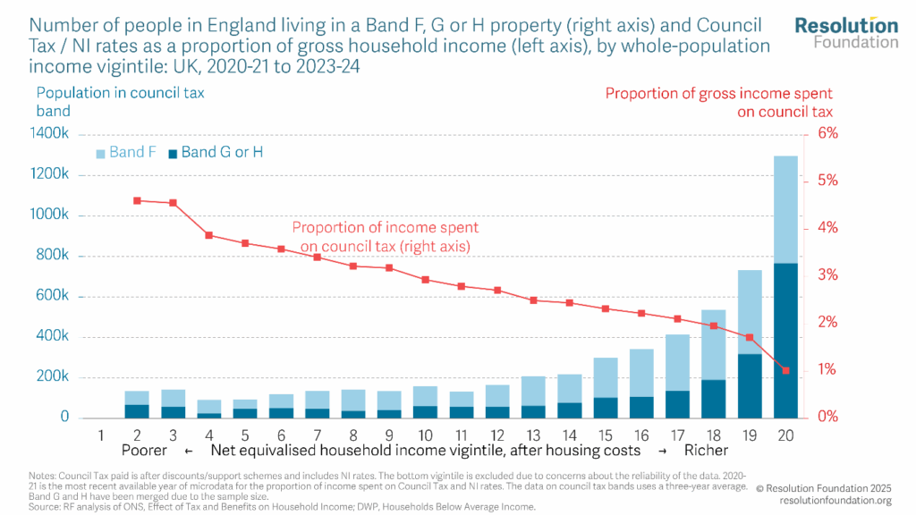 Popping bubbles and taxing mansions • Resolution Foundation