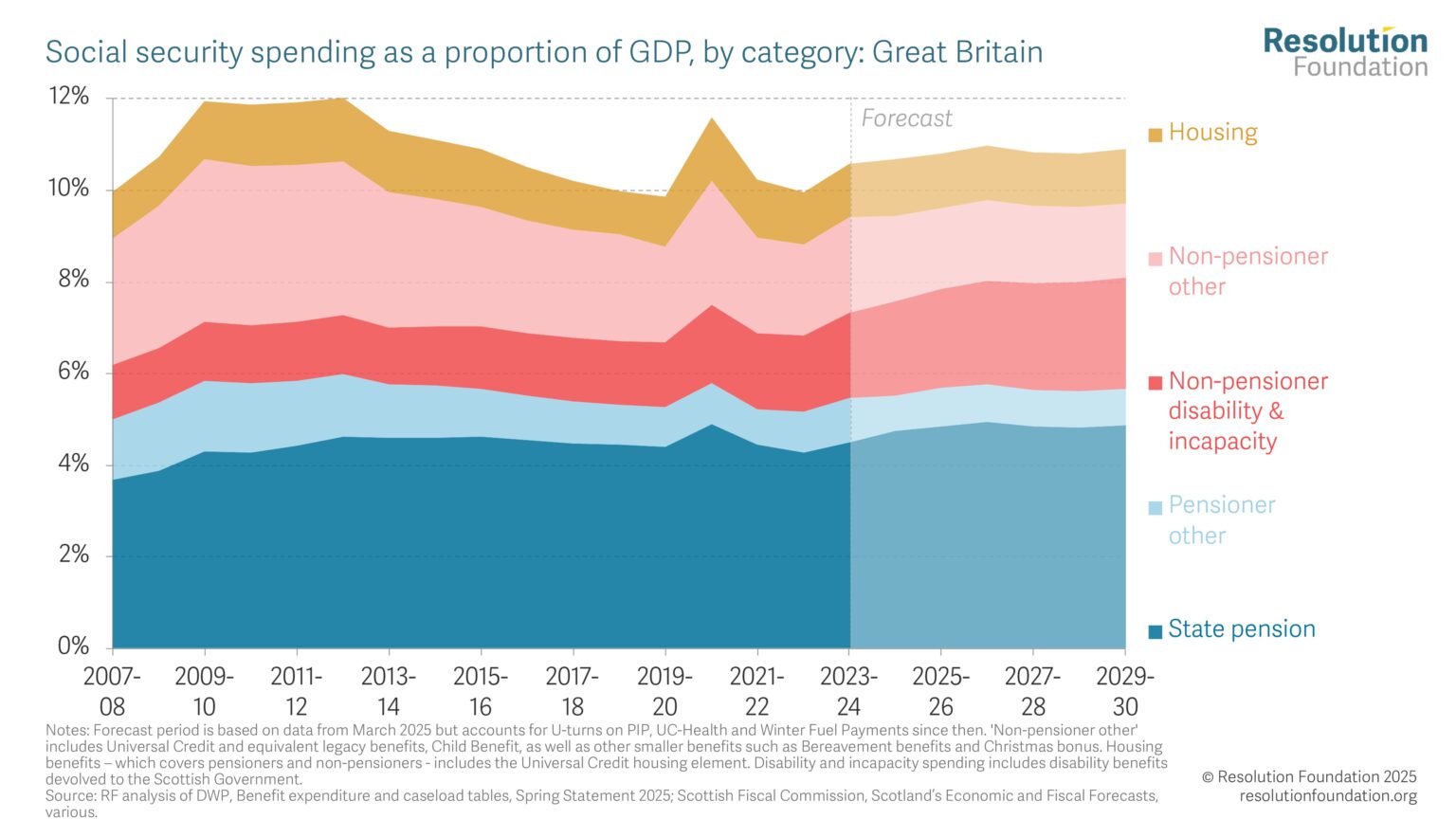 Is welfare spending ‘out of control’? • Resolution Foundation