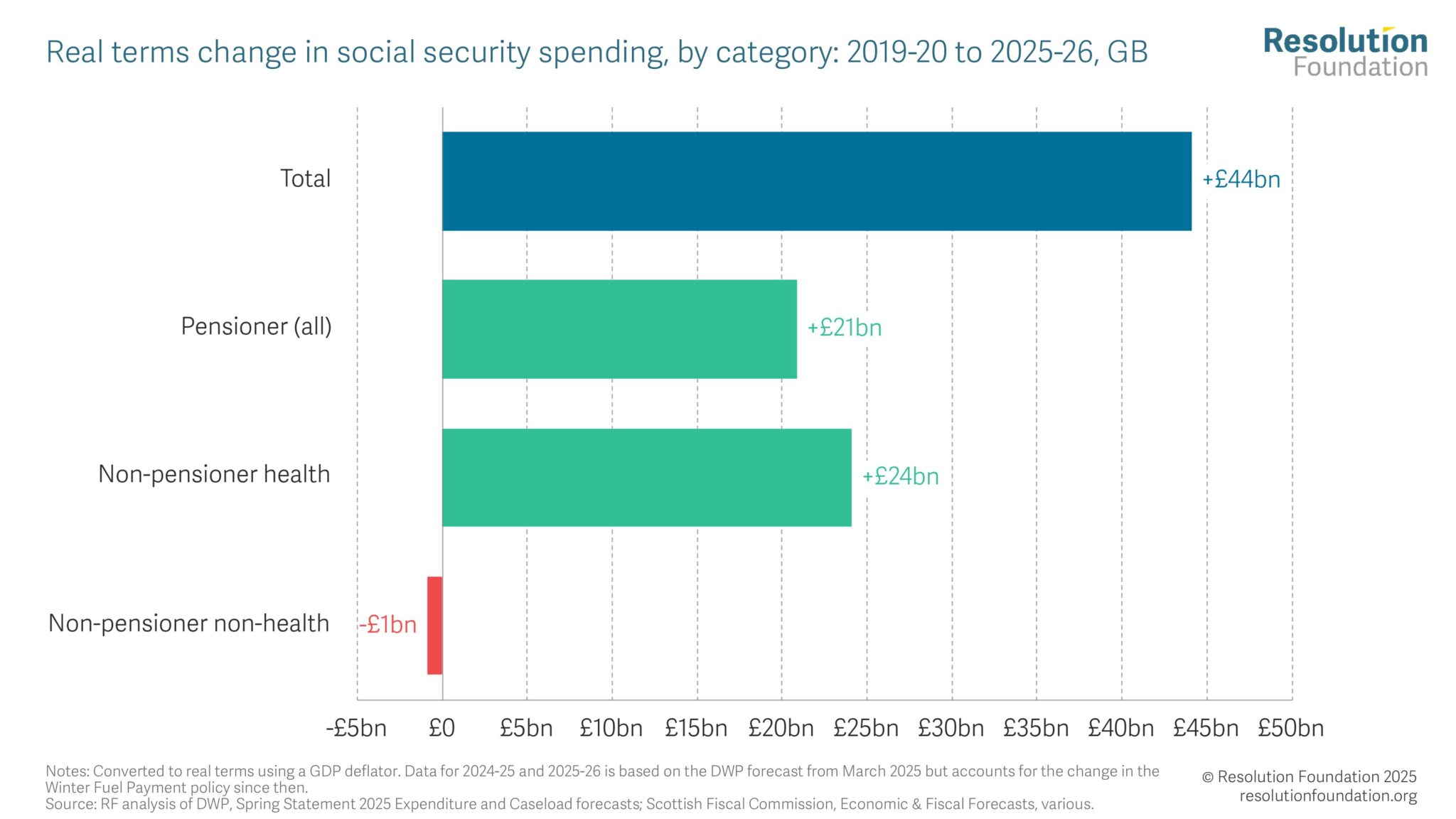 Is welfare spending ‘out of control’? • Resolution Foundation