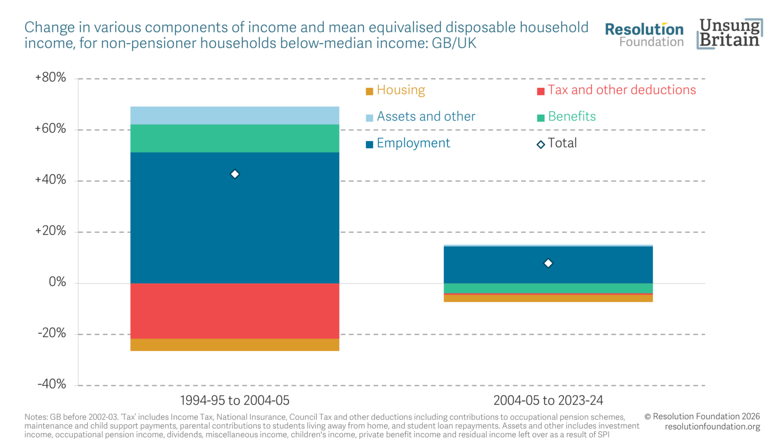Unsung Britain: working harder, getting nowhere • Resolution Foundation