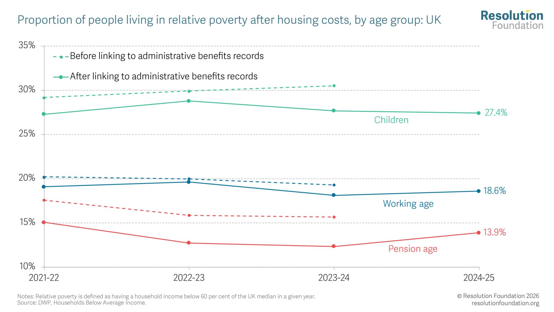 A clearer picture of household incomes – but no cause for complacency ...